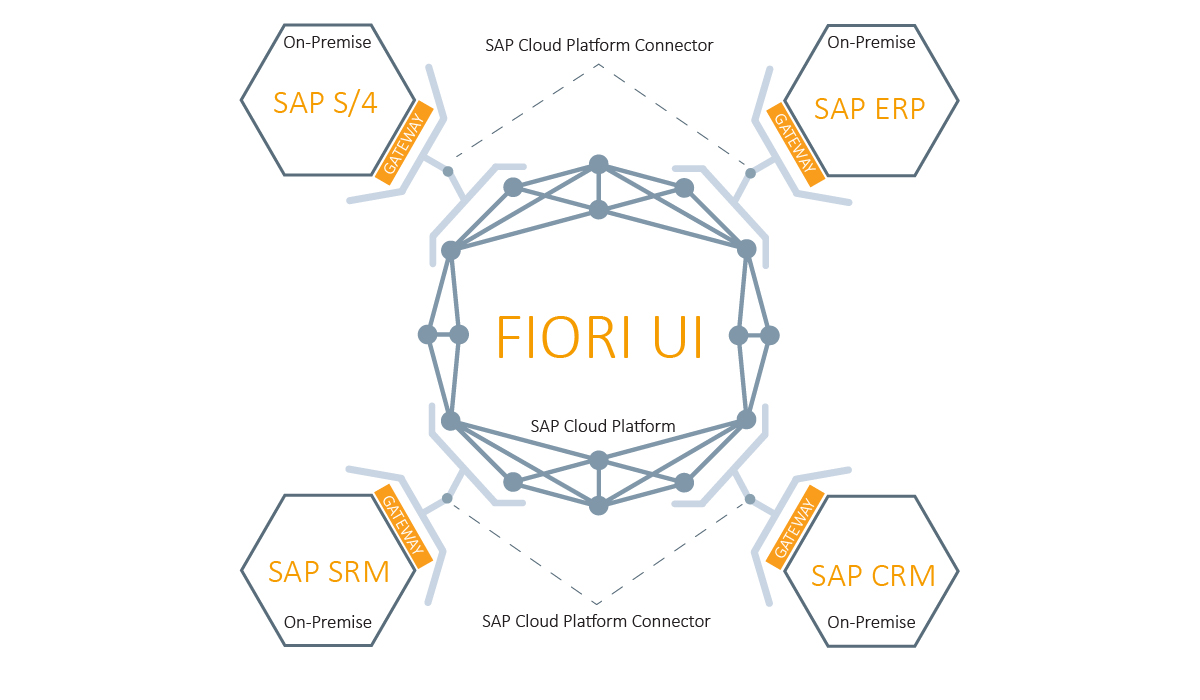 Fiori Implementation - apsolut - Number One in procurement with SAP