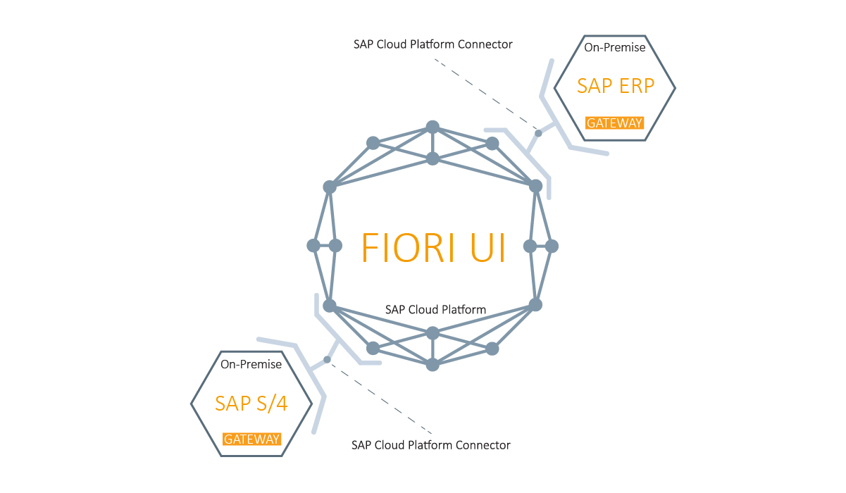 Fiori Implementation - apsolut GmbH - advanced processes & solutions